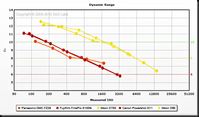 Nothing Special: Sensor Sizes, Noise and Dynamic Range